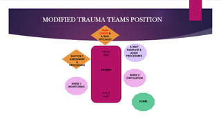 Overview of trauma care team | PDF