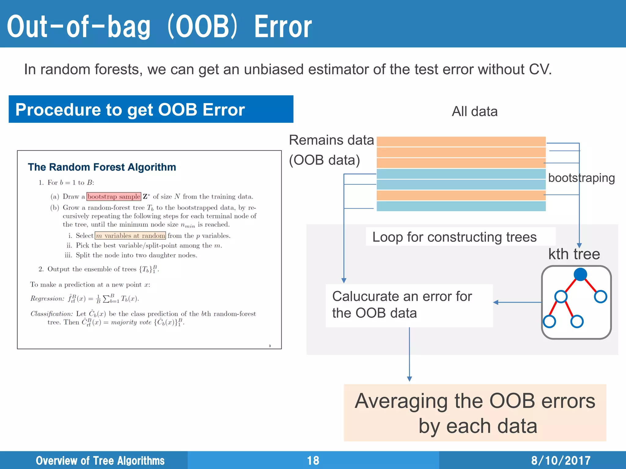 Overview Of Tree Algorithms From Decision Tree To Xgboost Ppt