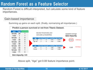 Overview of tree algorithms from decision tree to xgboost | PPT