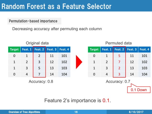 Overview of tree algorithms from decision tree to xgboost | PPT