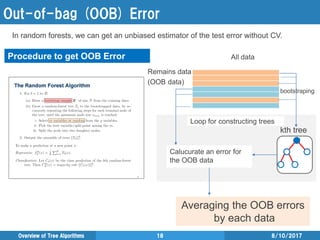 Overview of tree algorithms from decision tree to xgboost | PPT