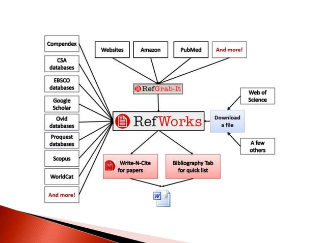 Overview of Using TAMU Library Resources | PPT