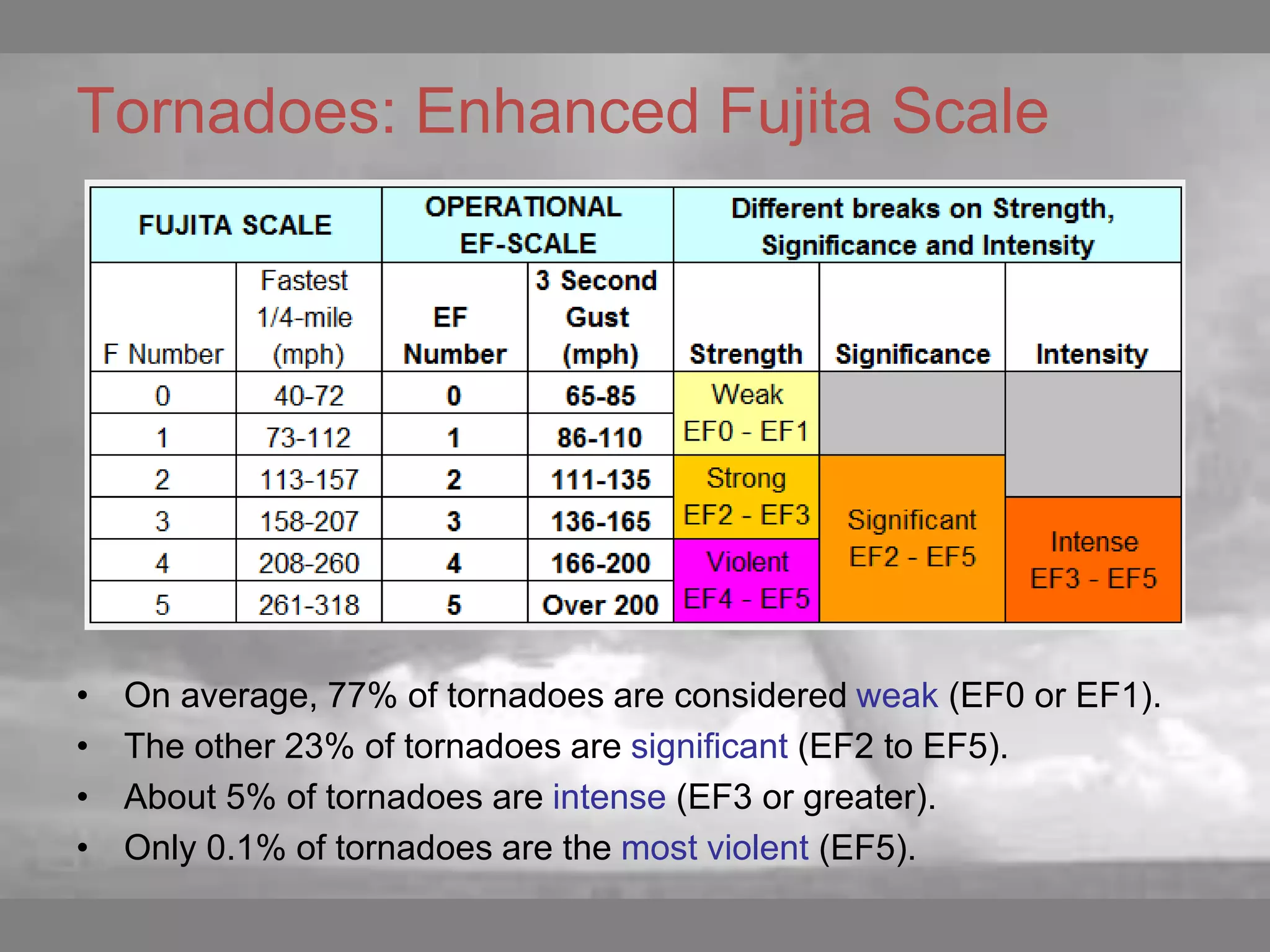 Overview of U.S. Tornadoes | PPTX