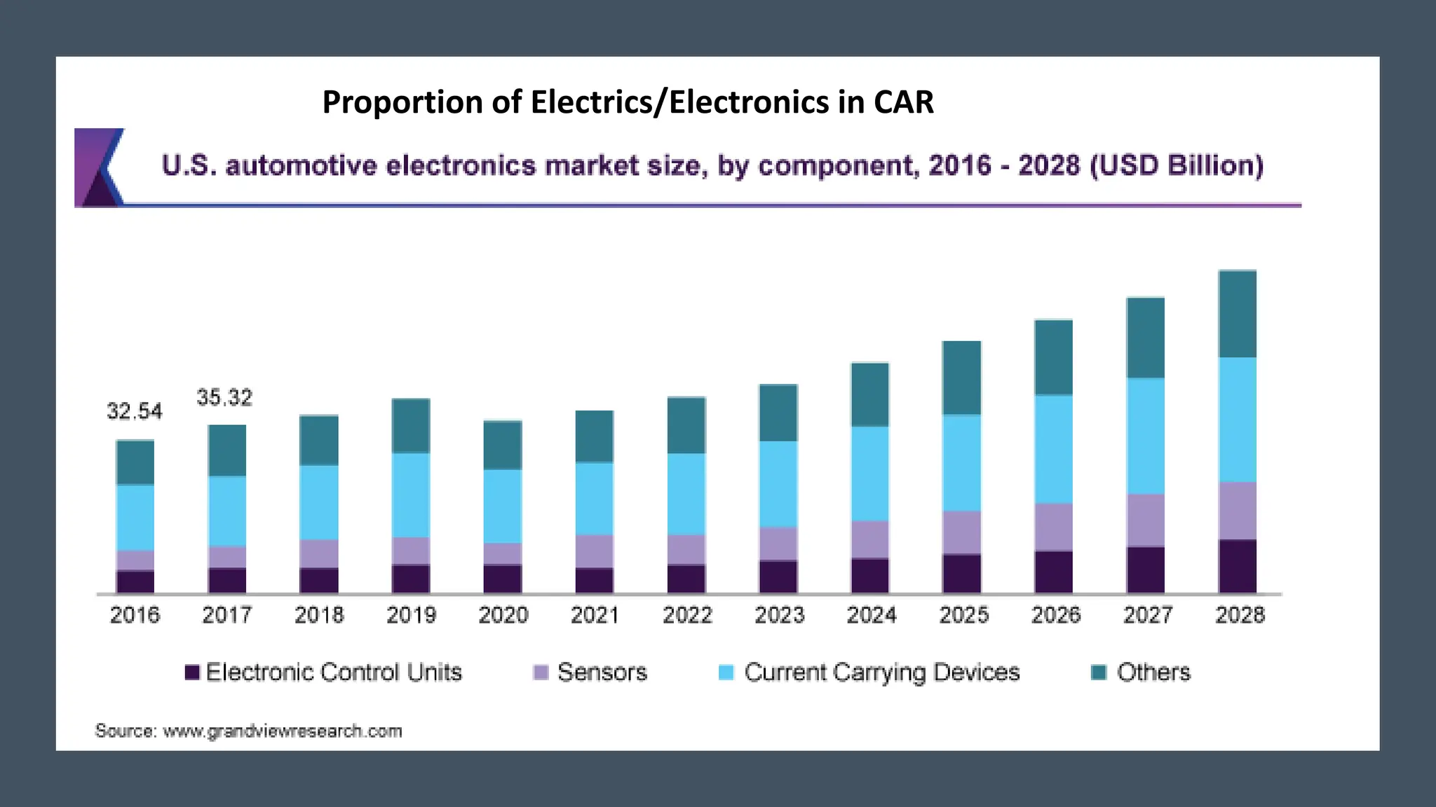 Overview of Vehicle electronics and Introduction to ECUs | PPTX