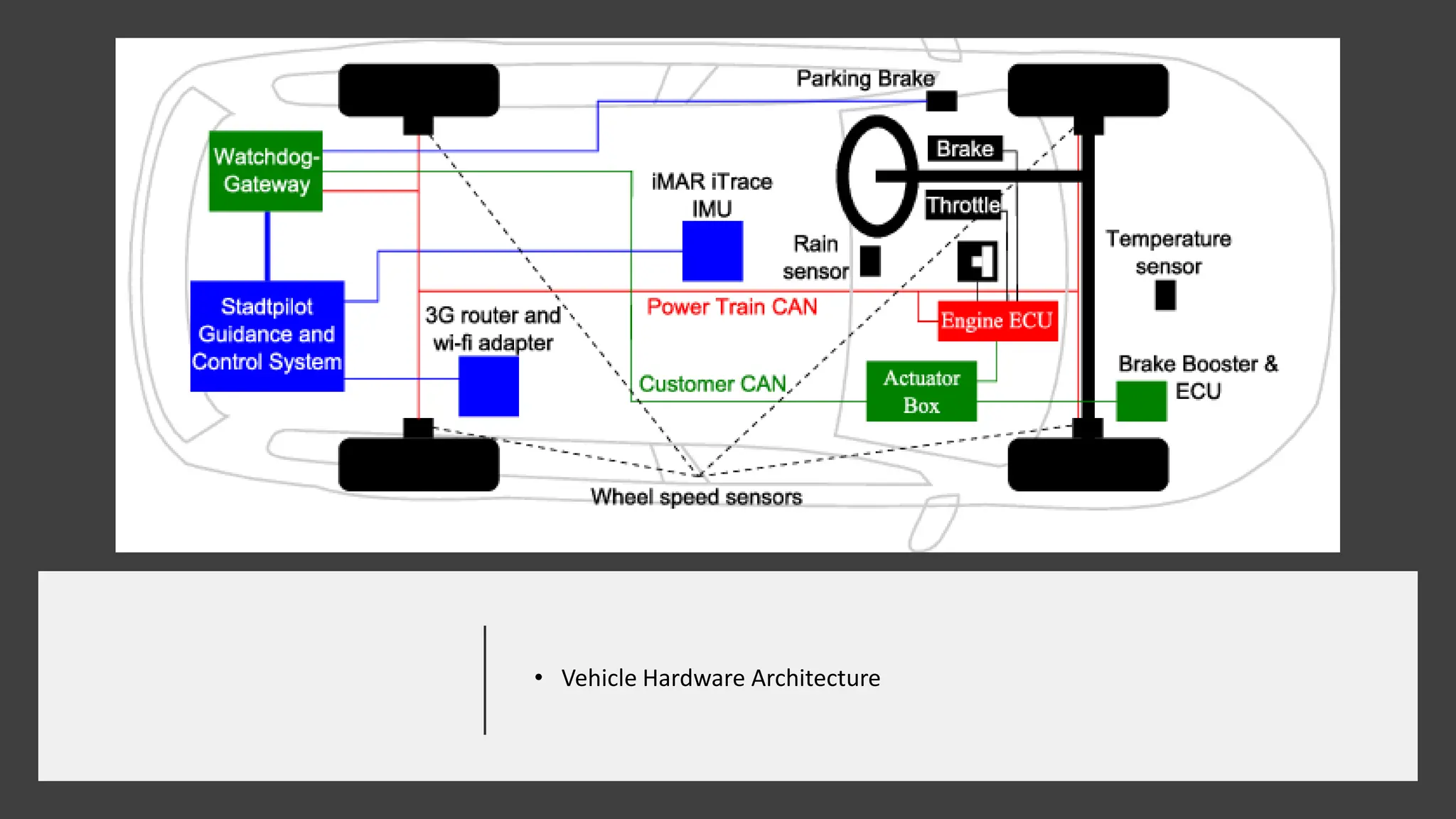 Overview of Vehicle electronics and Introduction to ECUs | PPTX