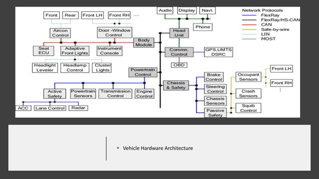 Overview of Vehicle electronics and Introduction to ECUs | PPTX