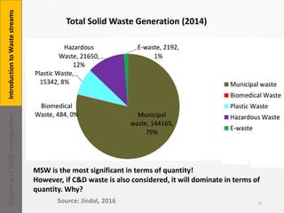 Overview of waste streams | PDF