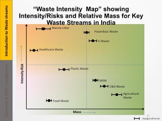 Overview of waste streams | PDF