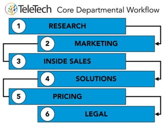 TeleTech Work Flow Overview (Private File) | PPT