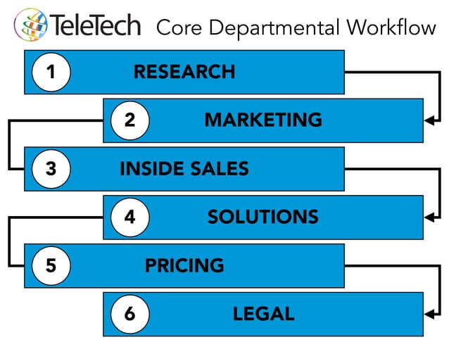 TeleTech Work Flow Overview (Private File) | PPT