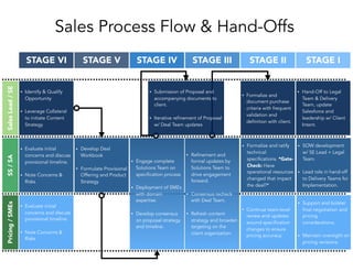 TeleTech Work Flow Overview (Private File) | PPT