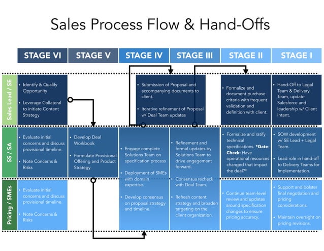 TeleTech Work Flow Overview (Private File) | PPT