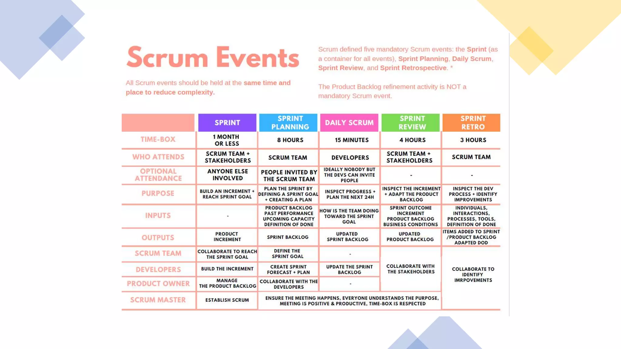 Overview On Agile Scrum Kanban Extreme Programming Xp And Scaled