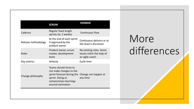 Overview On Agile Scrum Kanban Extreme Programming Xp And Scaled Agile Framework Safe Pptx