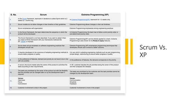 Overview On Agile Scrum Kanban Extreme Programming Xp And Scaled