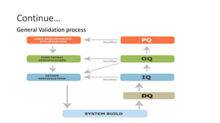 Overview on development, quality control & method validation | PPT
