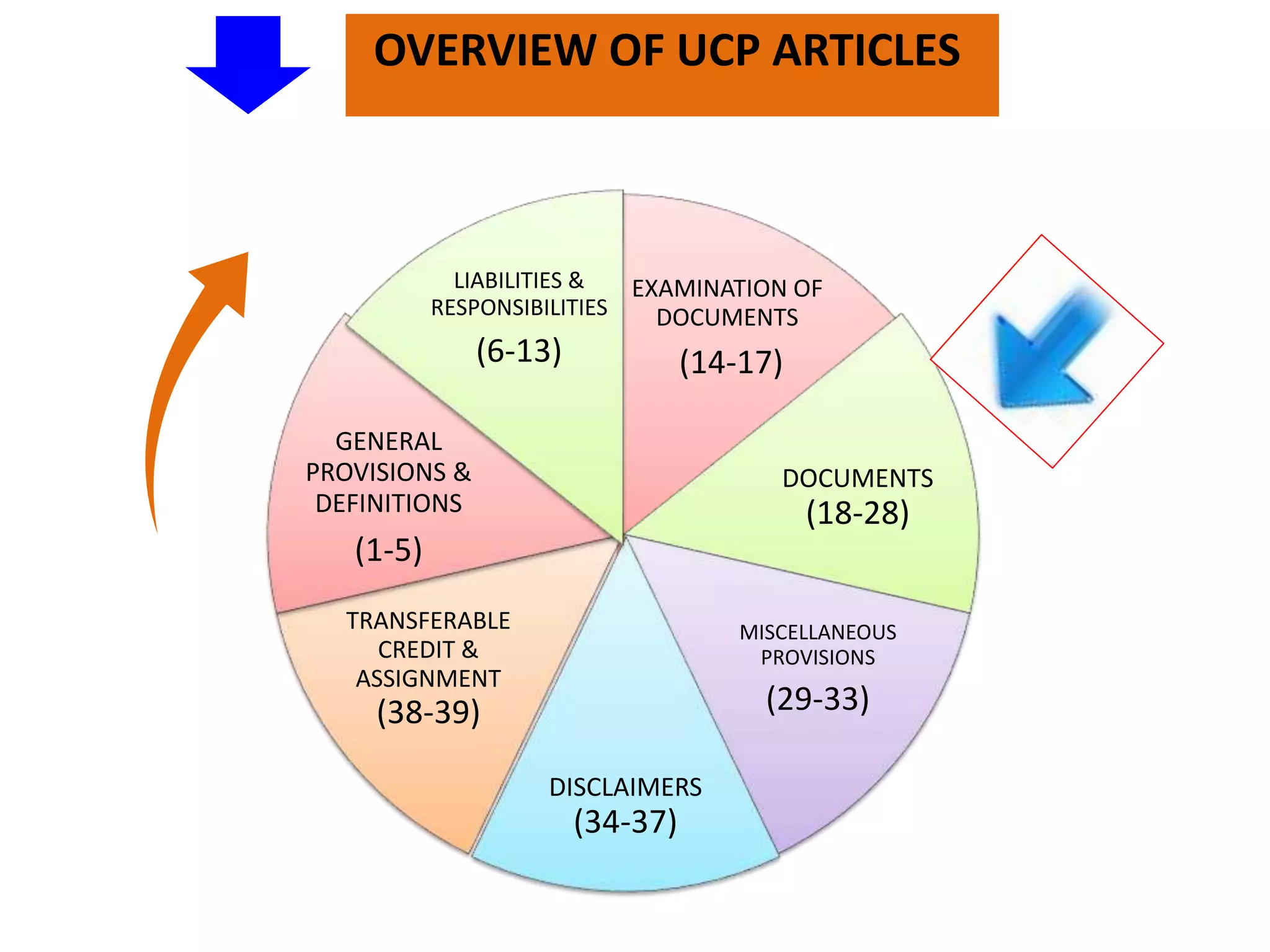 Overview on UCP 600.pptx | Credit Cards | Personal Debt