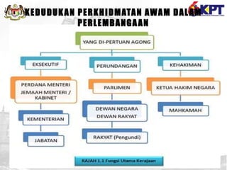 Overview perkhidmatan awam | PPTX