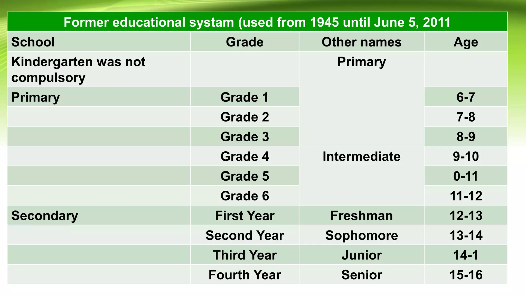 Overview Philippine Educational System | PPTX