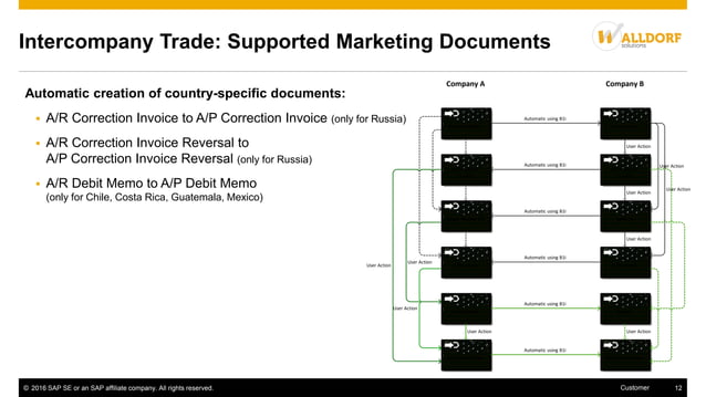 Overview presentation intercompany integration solution for sap business one | PDF | Business ...