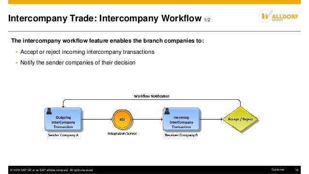 Overview presentation intercompany integration solution for sap busin…
