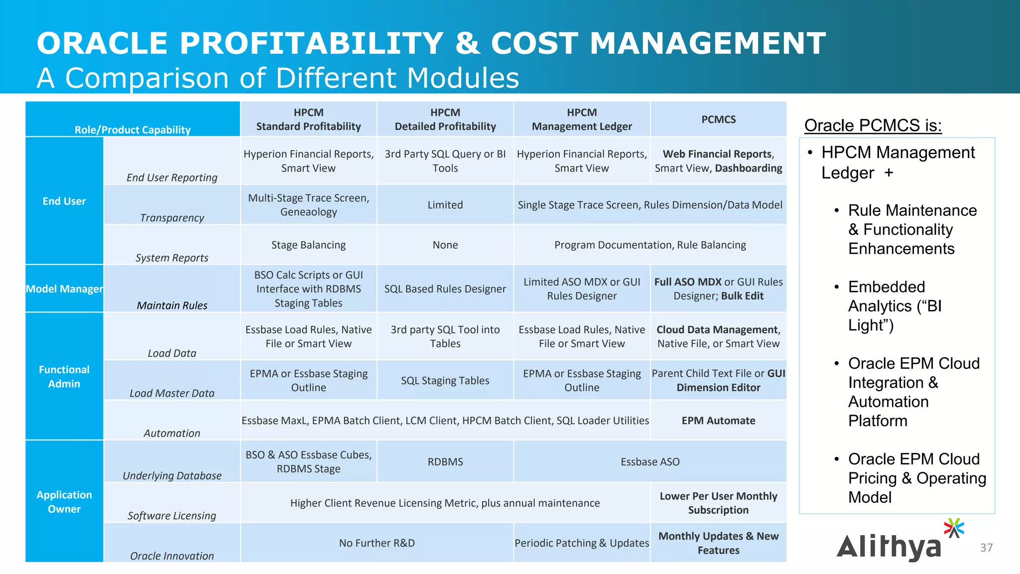 Overview profitability and cost management cloud services | PPT