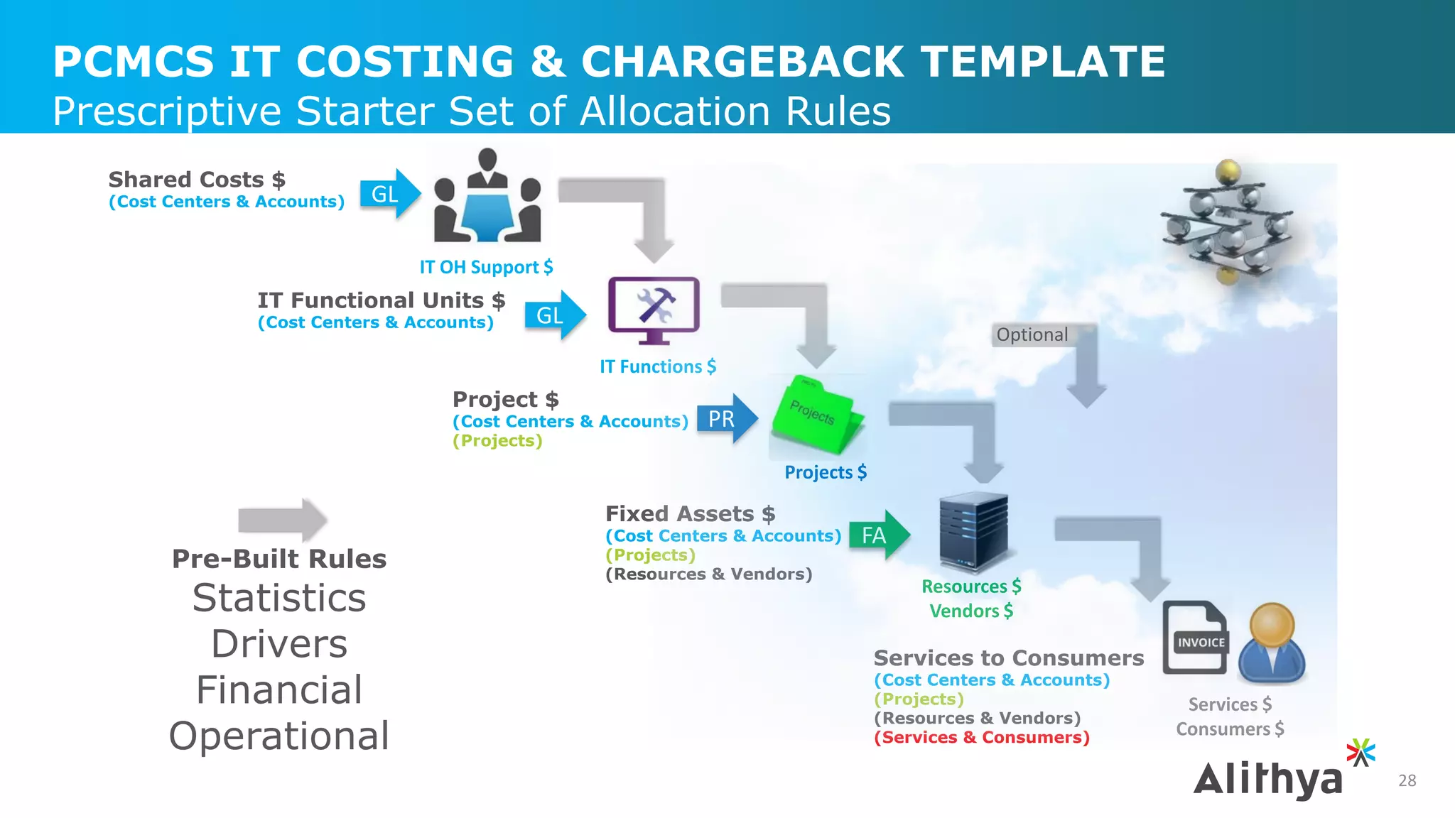 Overview Profitability and Cost Management Cloud Services | PPT
