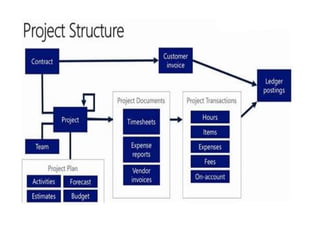 Advance Project Module | PPTX