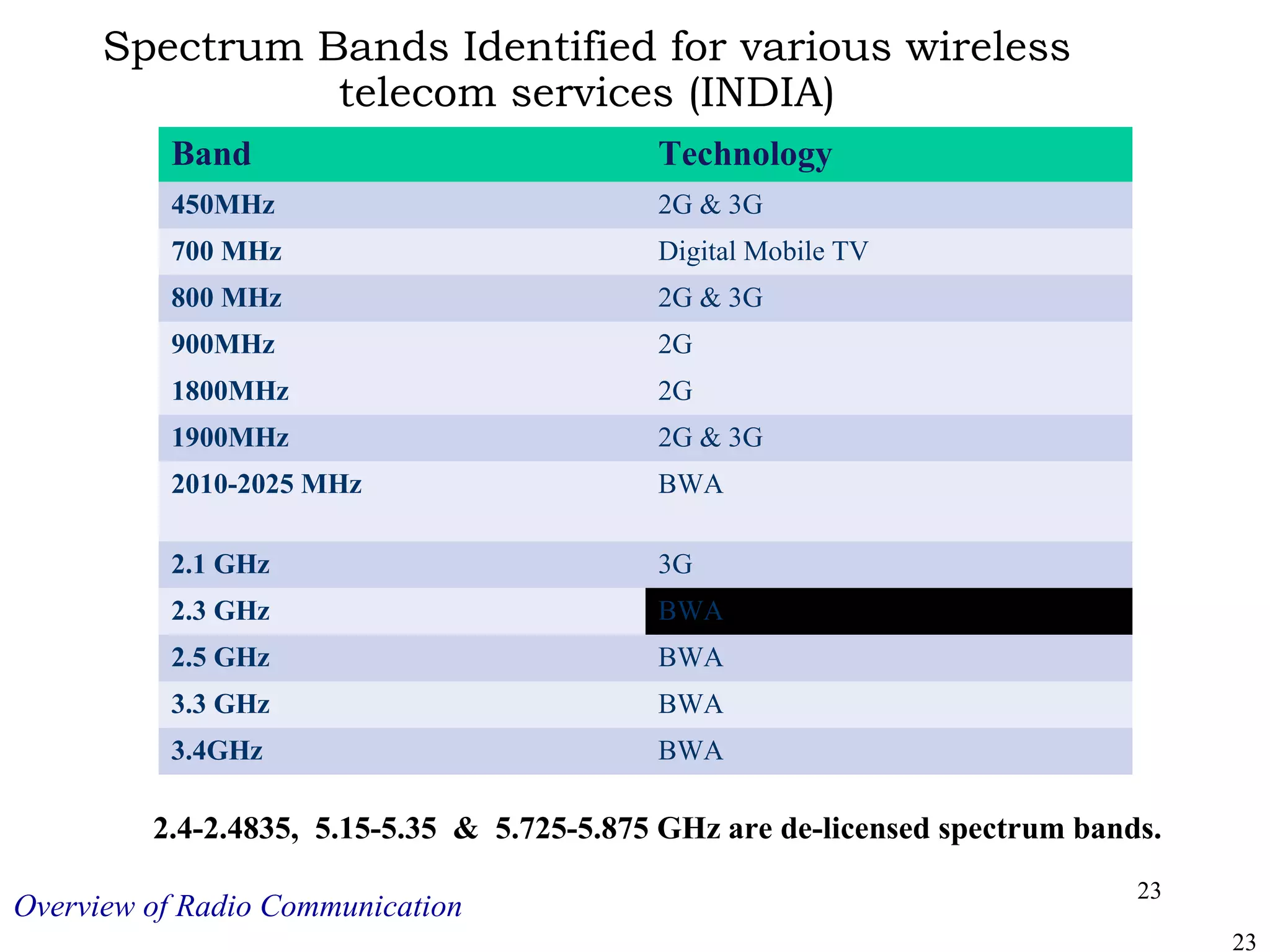 Overview of Radio Communication | PPT