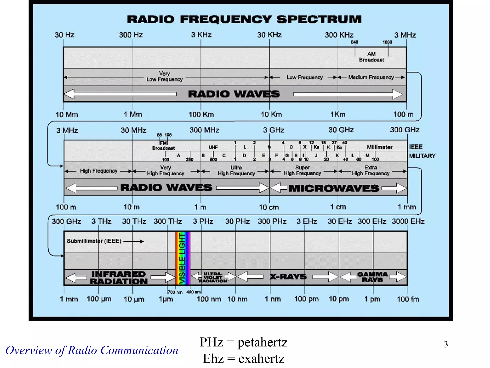 Overview of Radio Communication | PPT