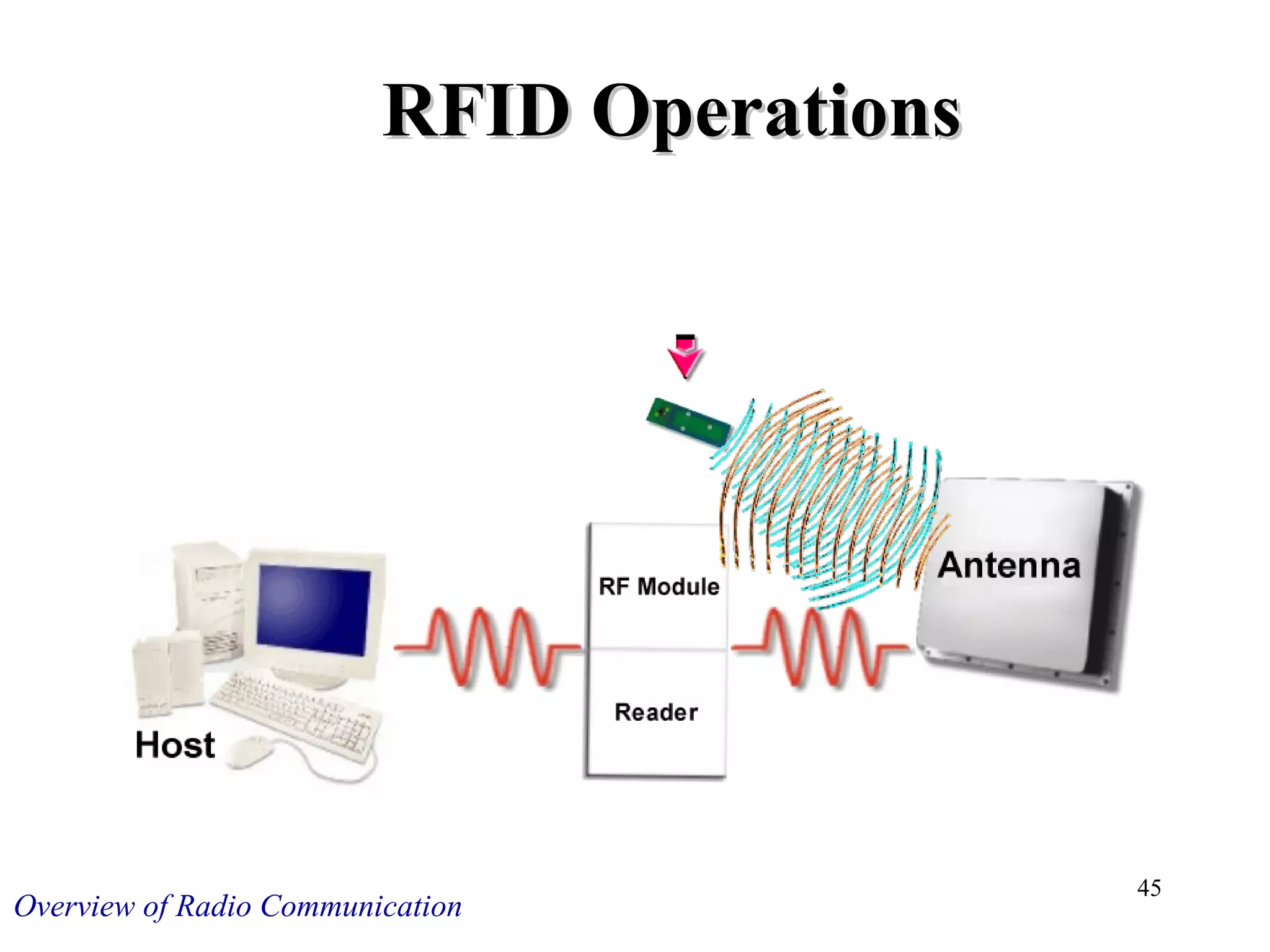 Overview of Radio Communication | PPT