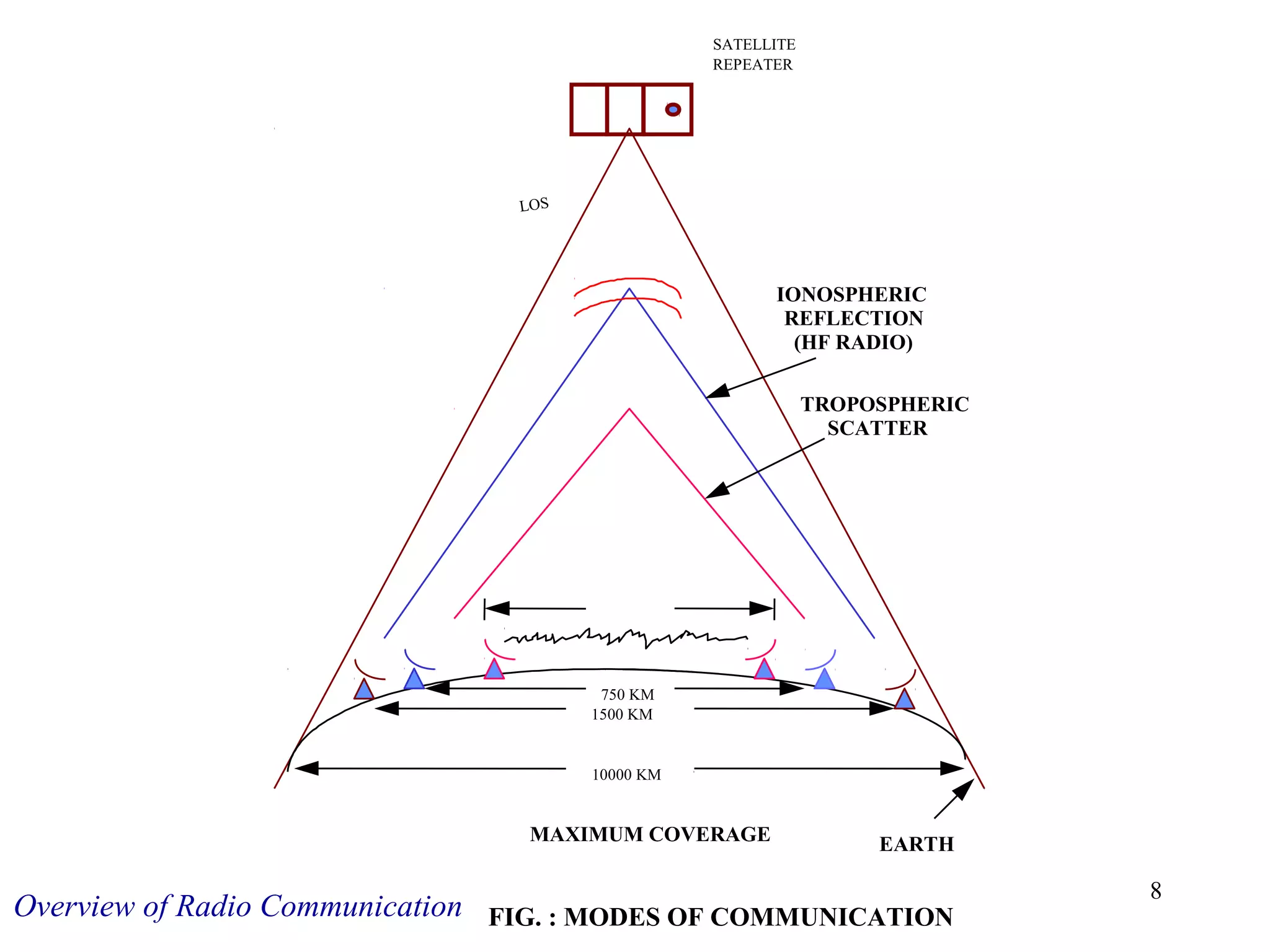 Overview of Radio Communication | PPT