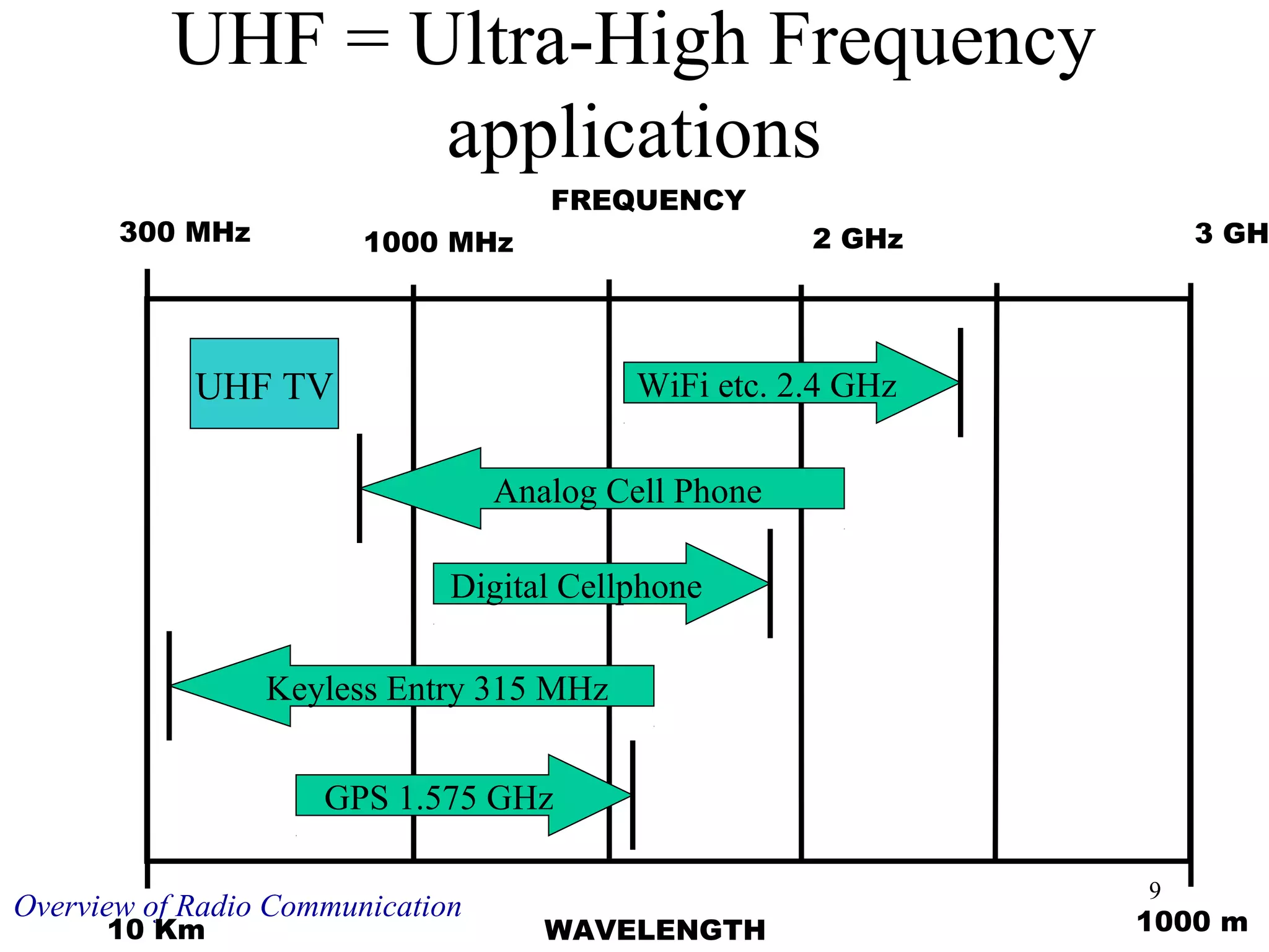 Overview of Radio Communication | PPT