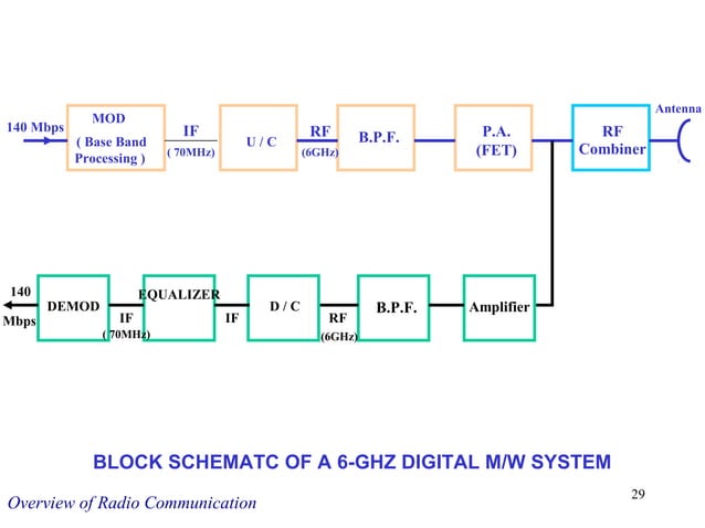 Overview of Radio Communication | PPT | Computer Networking | Computing