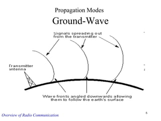 Overview of Radio Communication | PPT
