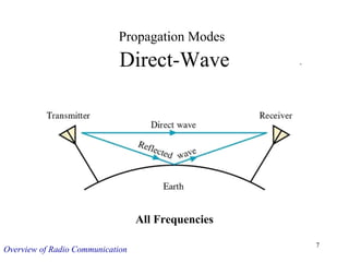 Overview of Radio Communication | PPT