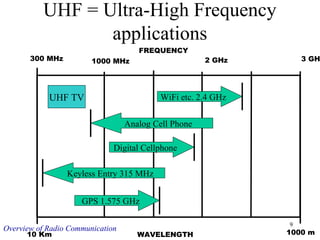Overview of Radio Communication | PPT