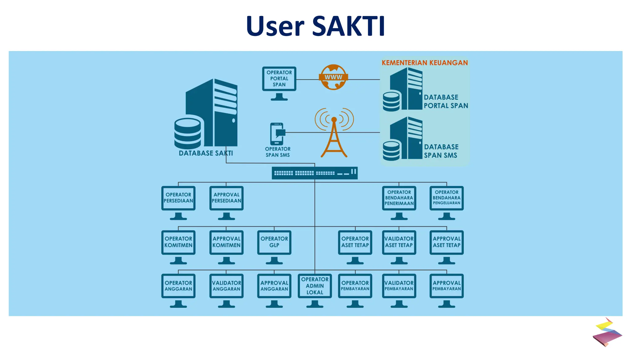 Petunjuk penggunaan aplikasi sakti kementerian keuangan | PDF