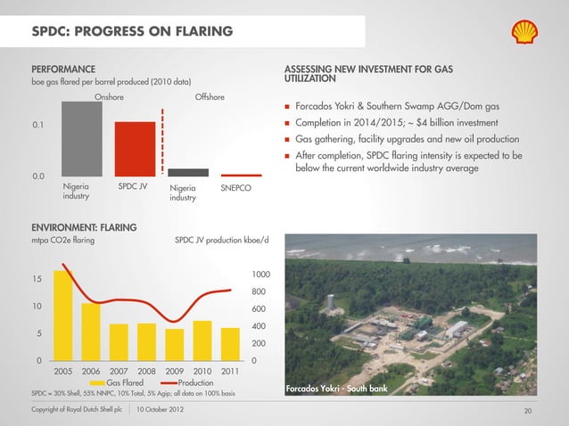 Shell In Nigeria & SPDC JV Overview | PDF