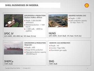 Shell In Nigeria & SPDC JV Overview | PDF
