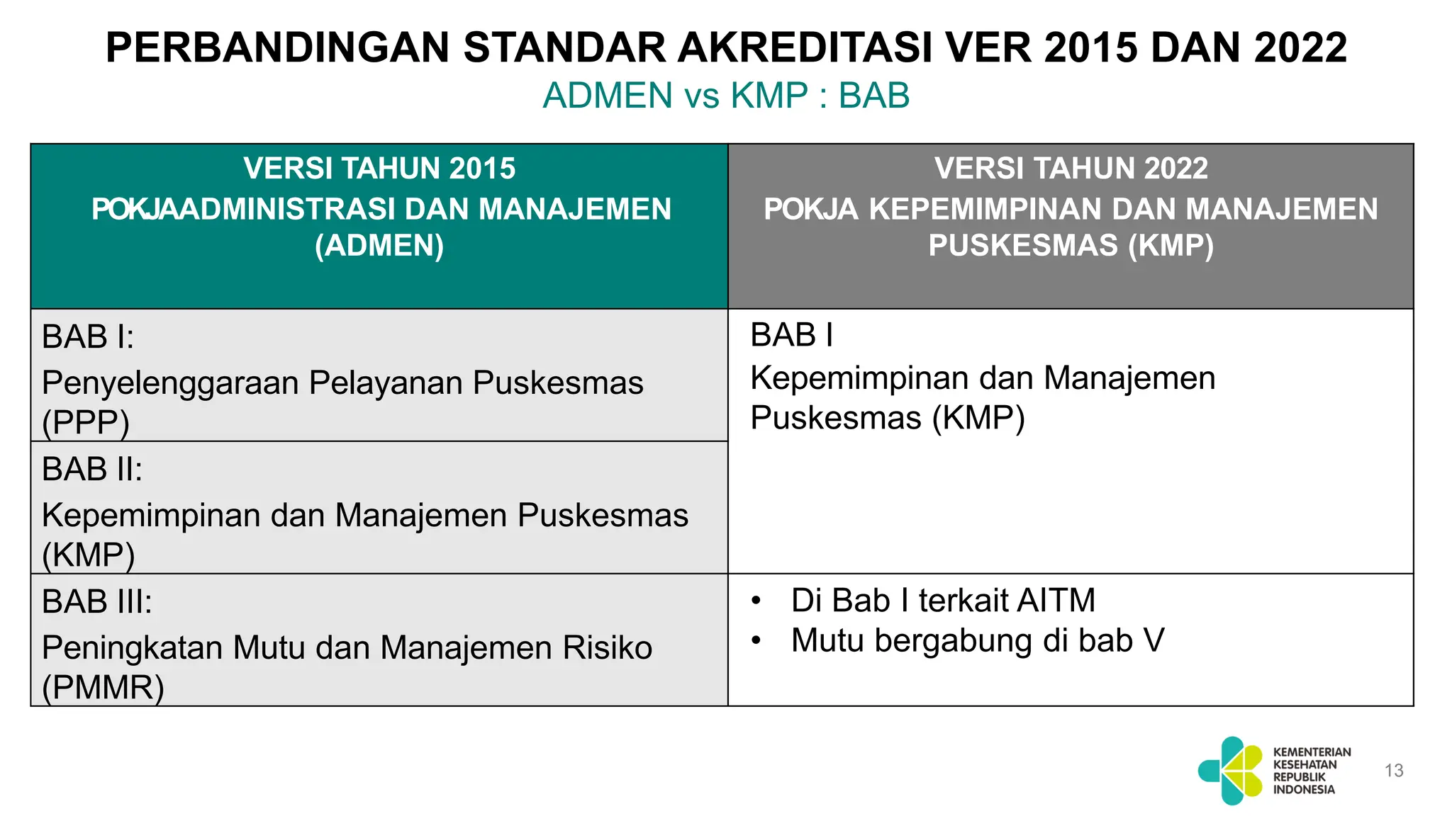 Overview Standar Akreditasi Puskesmas_Bagi Surveior.pdf