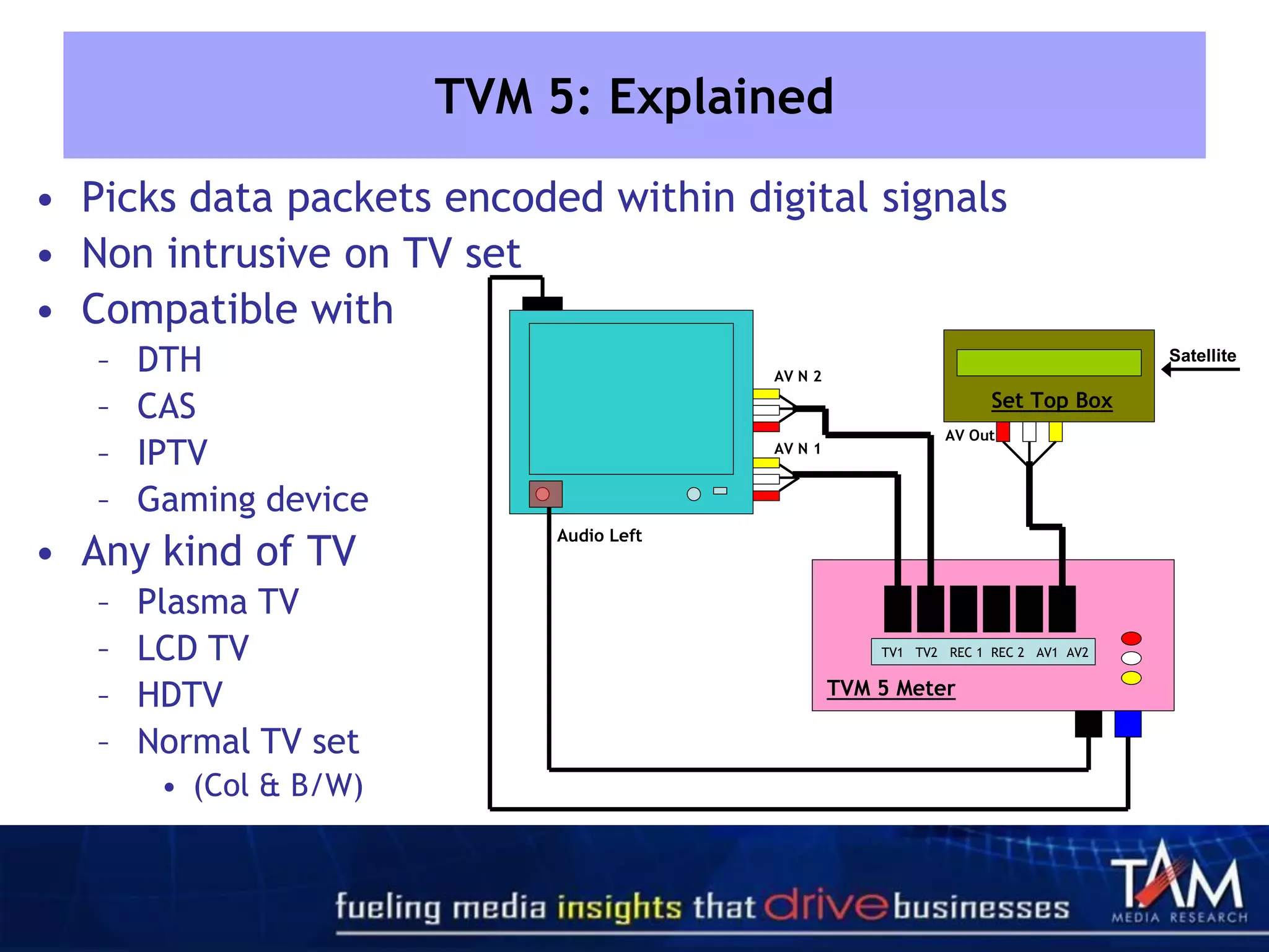 TV Metrics in India | PDF