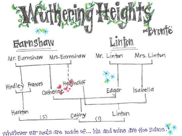 Wuthering Heights Overview | PPT