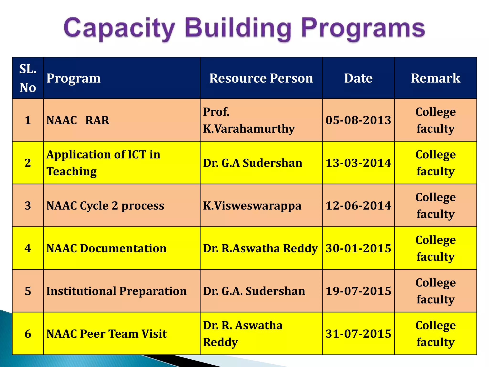IQAC PPT FOR NAAC PEER TEAM-2016 | PPTX