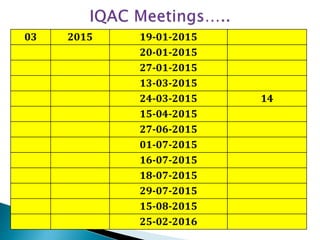 IQAC PPT FOR NAAC PEER TEAM-2016 | PPTX