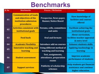 IQAC PPT FOR NAAC PEER TEAM-2016 | PPTX
