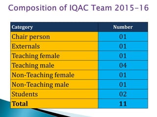 IQAC PPT FOR NAAC PEER TEAM-2016 | PPTX