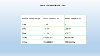 Over voltage(Switch Gear and Protection) | PPTX