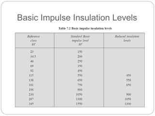Overvoltage phenomenon | PPTX