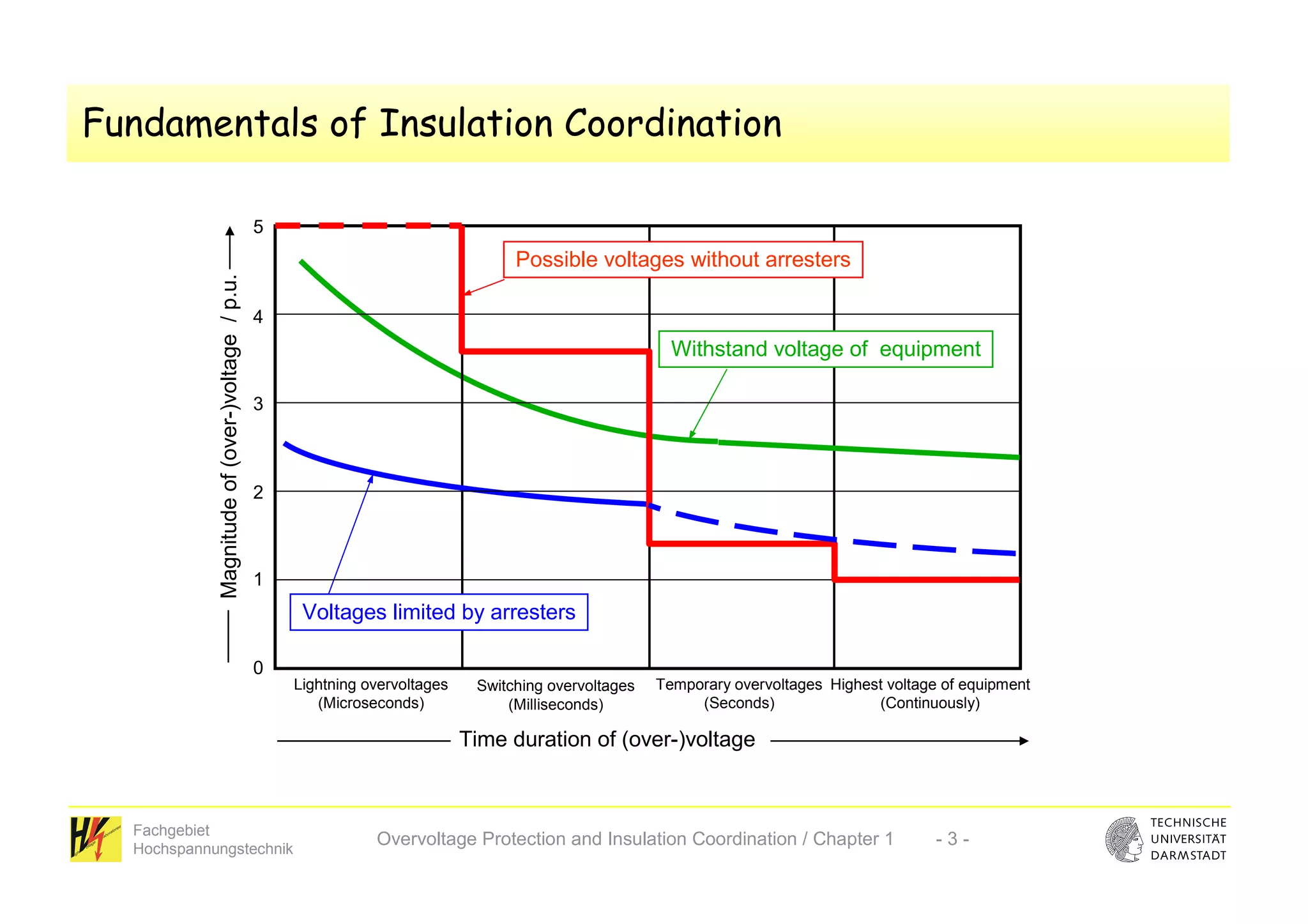 Overvoltage Protection and Insulation Coordination in Power System.pdf